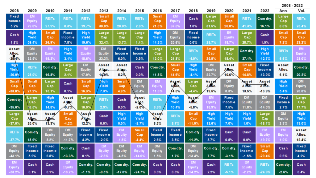 Yearly Asset Class Returns Through 2022 – Gilbert Wealth
