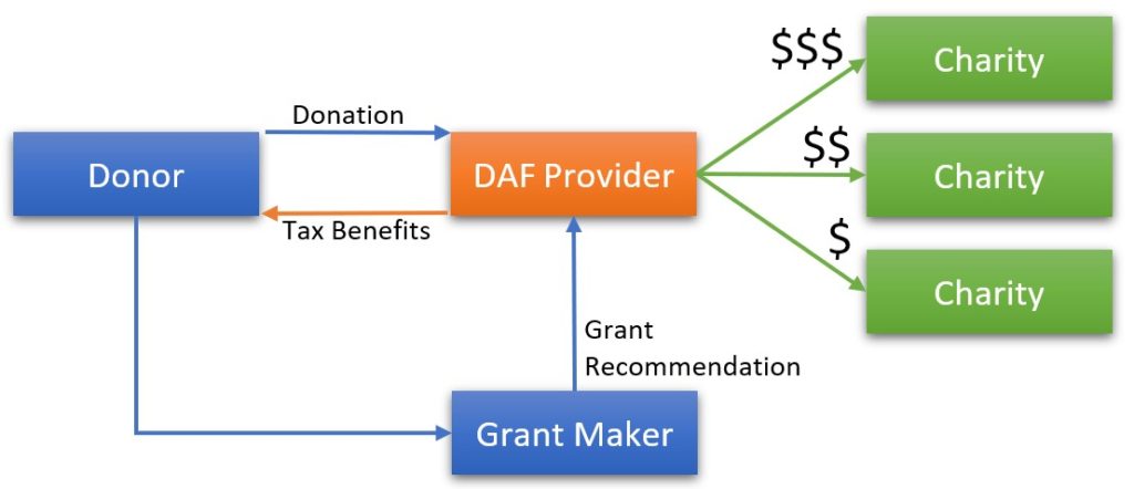 Charitable Giving through a Donor Advised Fund – Gilbert Wealth