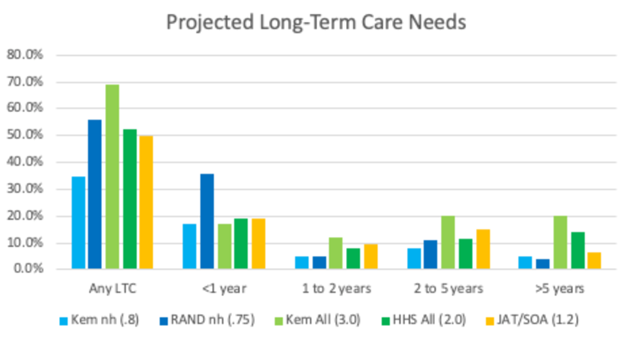 Preparing for Long-Term Care: Statistics and Financial Insights ...