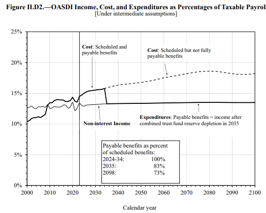 The Future Of Social Security Gilbert Wealth