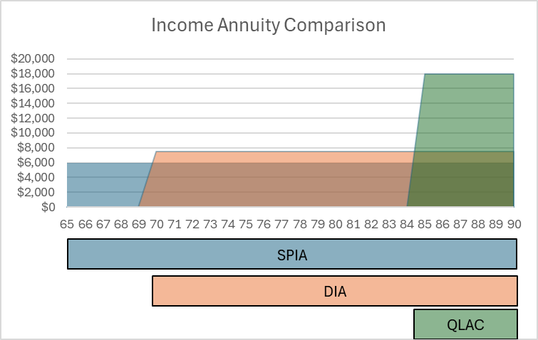 The Basic Types of Annuities – Gilbert Wealth